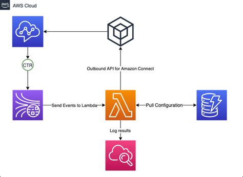Recovering Abandoned Calls With Amazon Connect Aws Contact Center