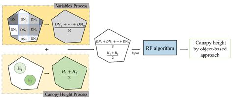Schematic Flowchart Of The Object Based Approach DN I 1 2 8 Is The