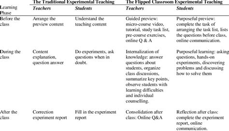 Comparison Between Traditional Experimental Teaching And Flipped