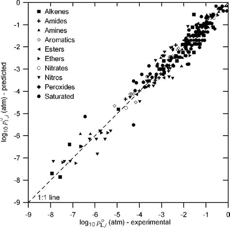 Figure 1 From Simpol1 A Simple Group Contribution Method For