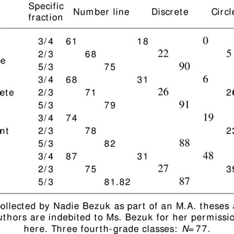 Pdf Rational Number Concepts