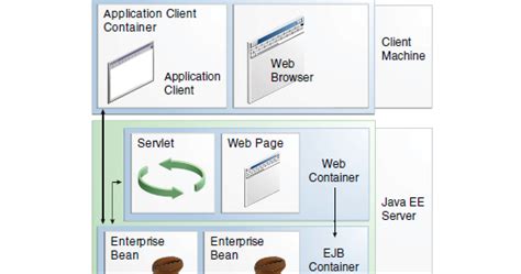 Myanmar Java User Java Ee Containers