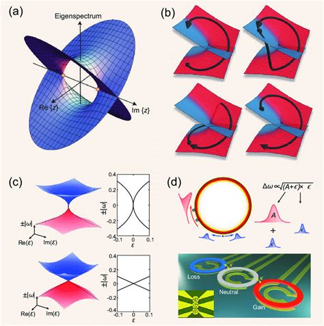 Exceptional Points In Generalized Non Hermitian Optical Systems A