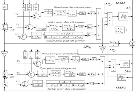 block diagram of multi area multi source interconnected power system