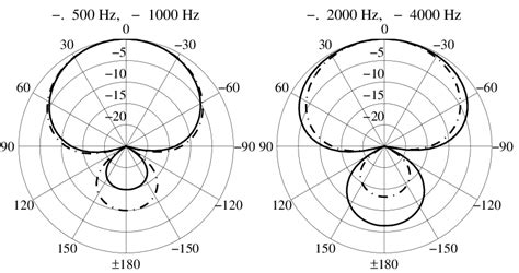 5 Directivity Patterns Of The Endfire Array With Three Omnidirectional