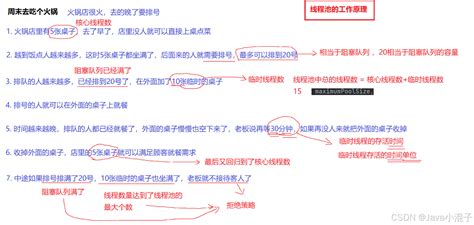 线程池threadpoolexecutor线程池 Csdn Csdn博客
