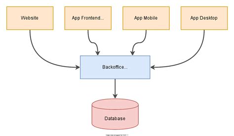 Backoffice · Doc
