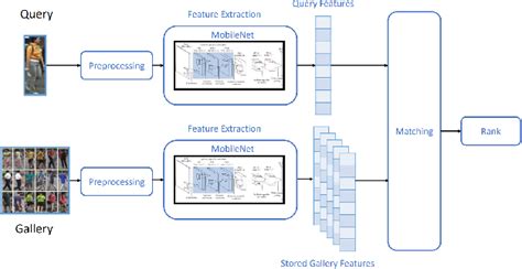 Figure 1 From Deep Representations For Similarity Matching In Person Re Identiﬁcation Semantic