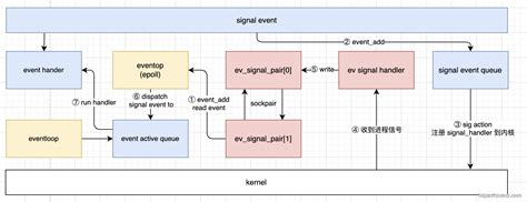 libevent 1 1b 异步事件库理解及源码分析 邹成卓的个人网站