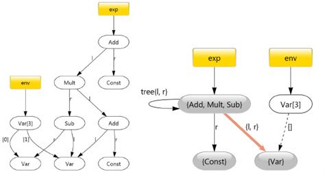 A Concrete Heap And Corresponding Abstraction Download Scientific