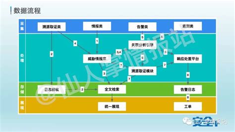人行董祎铖：企业安全技术架构演进 Ppt 安全内参 决策者的网络安全知识库