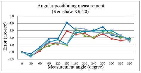 Laser R Test For Angular Positioning Calibration And Compensation Of The Five Axis Machine Tools