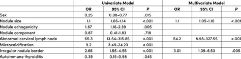 Logistic Regression Analysis Of The Factors Associated With Malignancy