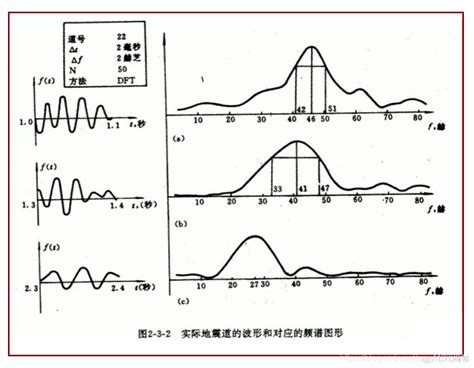 Android振动频谱 振动频谱分析原理huangliang的技术博客51cto博客