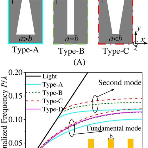 The Schematic Configuration Of The Proposed Mode Multiplexer Based On