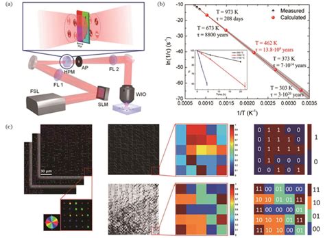 Researching Research Progress On Glass‑based Multi‑dimensional