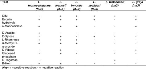 Table 2 From Prevalence Of Listeria Species In Some Foods And Their Rapid Identification