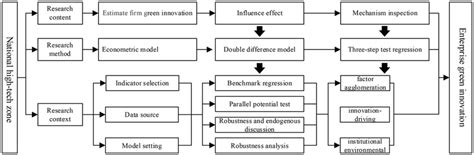 The Research Logic Of This Article Download Scientific Diagram