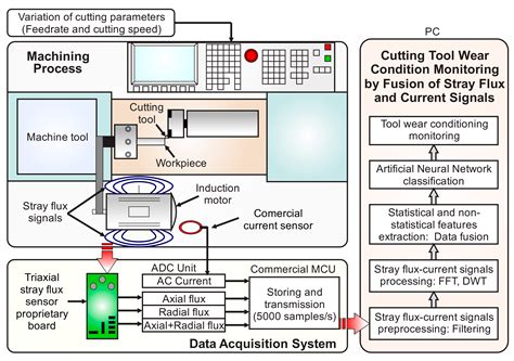 Sensors Free Full Text System For Tool Wear Condition Monitoring In Cnc Machines Under