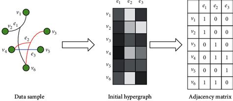 Social Recommendation System Based On Hypergraph Attention Network Pmc