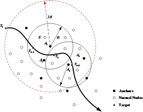 Target Tracking Overview In Wsn Target Can Move With Maneuvering Download Scientific Diagram
