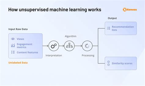 Top Machine Learning Use Cases In Adtech Xenoss Blog