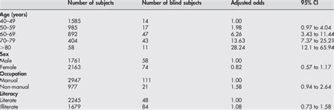 Multivariate Analysis Effect Of Age Sex Occupation And Literacy