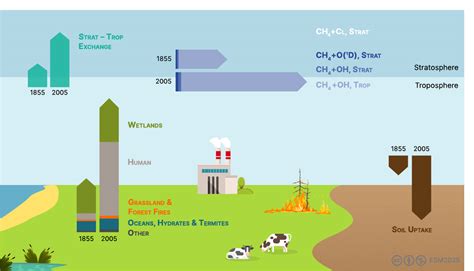 Exploring Methane Emissions And Mitigation Strategies Through Earth System Models Esm2025