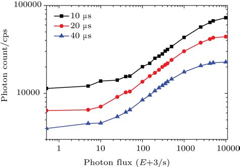 Detection Efficiency Characteristics Of Free Running Ingaas Inp Single Photon Detector Using