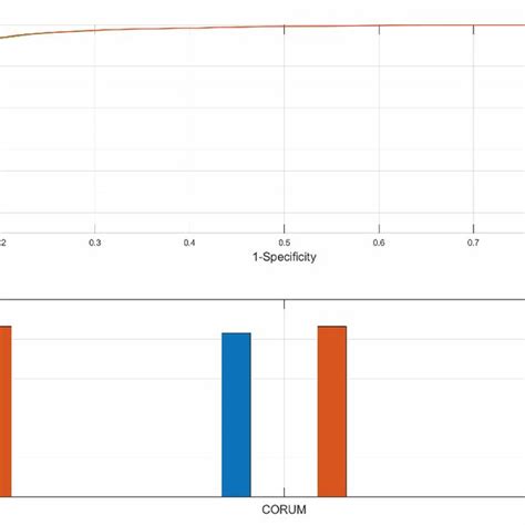 Performance Of 5 Fold Cross Validation A And Independent Test B