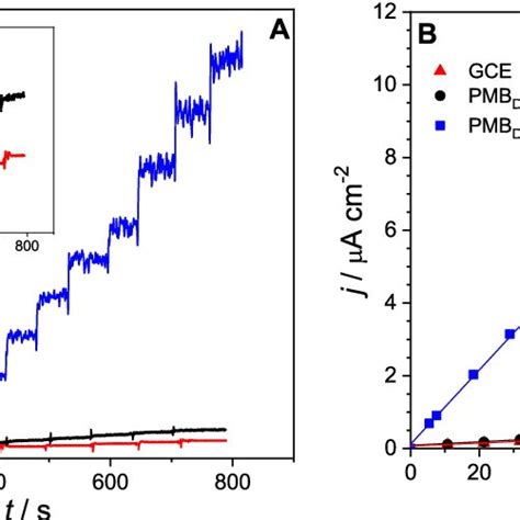 Determination Of Aa At 0 20 V Vs Ag Agcl In 0 10 Mol L 1 Kcl On Pmb Download Scientific