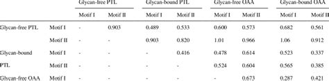 Pairwise Rmsd Values For Each Pair Of The Motifs In Ptl And Oaa