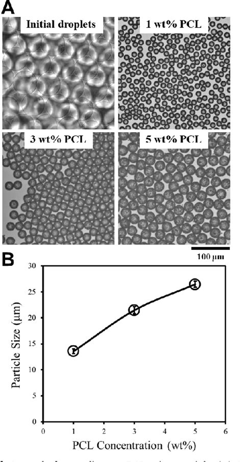 Figure 4 From Controlled Production Of Monodisperse Polycaprolactone Microparticles Using