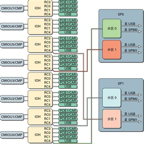 物理 Io 体系结构 Sparc M7 系列服务器管理指南