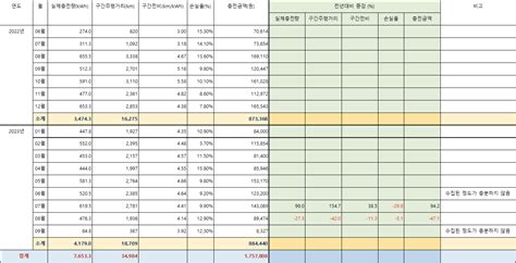 유튜버들은 얘기해주지 않는 기계공학 엔지니어가 경험한 테슬라 모델y 나의 사용기 07 30001 ~ 35000km