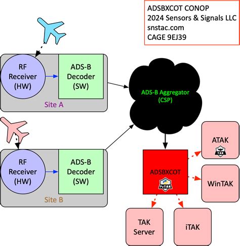 Concept Of Operations Conop Adsbxcot Display Aircraft In Tak