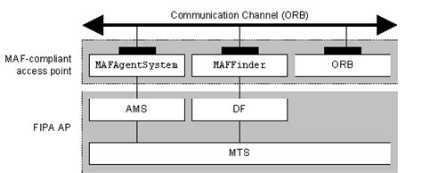 FIPA Agent Management Support For Mobility Specification