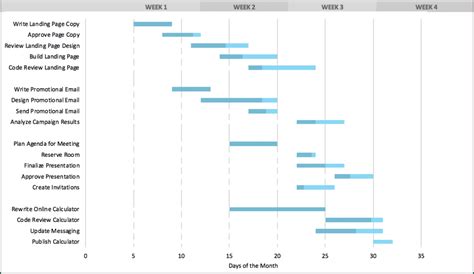 Free Printable Excel Timeline Chart Template Bogiolo