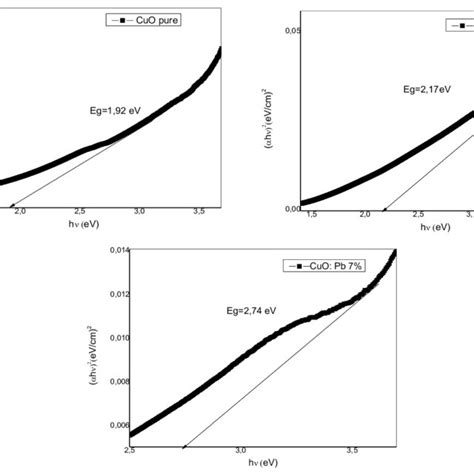 Structural Parameters For Undoped Cuo And Pb Doped Cuo Download Scientific Diagram