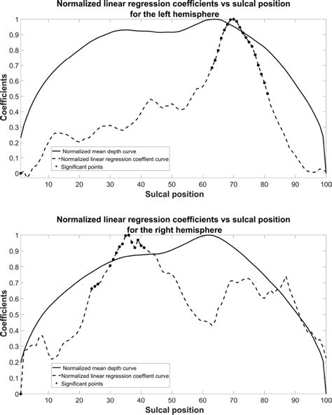 Normalized Mean Depth Curves For All Subjects Solid Line And