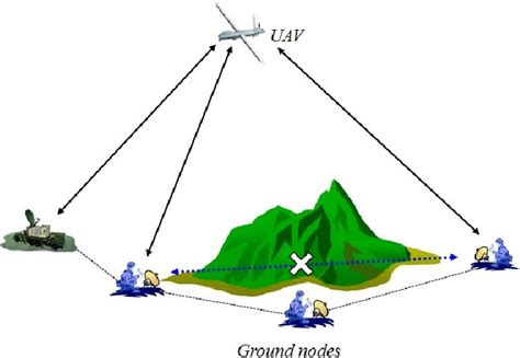 figure 1 from a dynamic tdma scheme for uav based relay in combat net