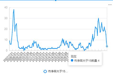 总结a股市场的那些底部判断指标 现在的a股市场基本都是结构性行情了，普涨普跌的情况已经很少了，这种情况下，判断整个市场是否见底意义已经不是很大