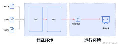 c语言：编译和链接 csdn博客