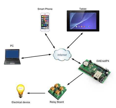 DAEnetIP SNMP Ethernet Controller With Digital Analog I O Denkovi A E LTD