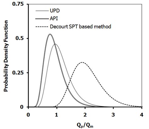 Log Normal Probability Curve For Different Methods Download