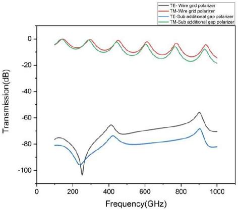 Figure 1 From Design And Simulation Of Terahertz Wire Grid Polarizer With Sub Additional Gaps