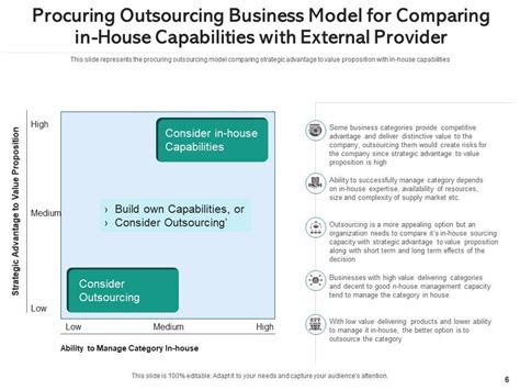 Top 10 Procurement Outsourcing Powerpoint Presentation Templates In 2025