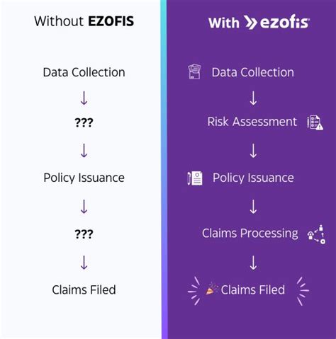 Ezofis On Linkedin Ezofis Lowcode Workflowoptimization