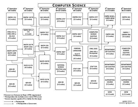 Cmpsc Flowchart Advising Engineering Penn State Pdf Learning