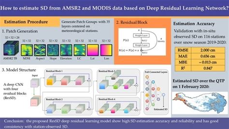 remote sensing free full text estimation of snow depth from amsr2